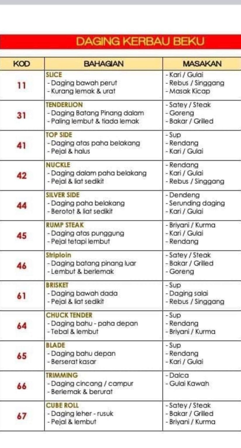 Ketahui Makna Kod Pada Bungkusan Daging Beku. Baru Tahu Masakan Yang Sesuai